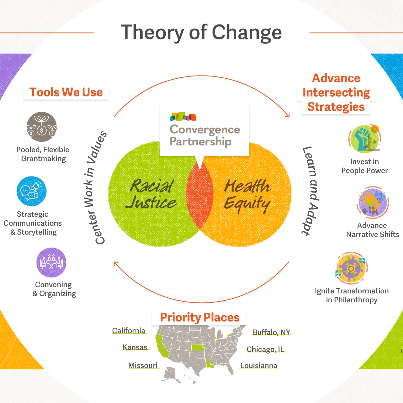 Unveiling Our Theory of Change: Convergence Partnership's Vision for ...